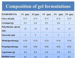 B.pharm project 2015 16 ppt | PDF