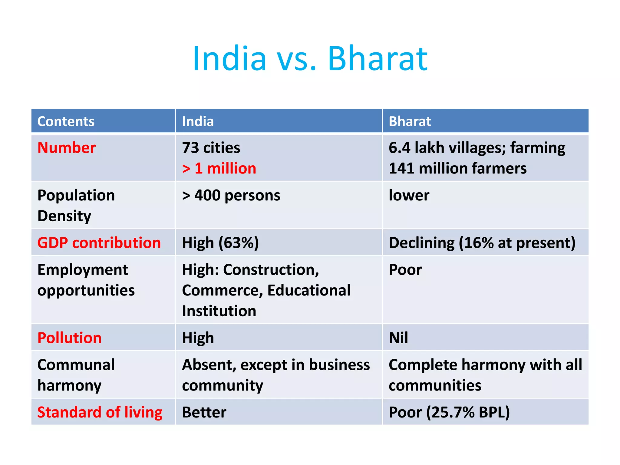India vs Bharat: the Urban - Rural Divide | PPT