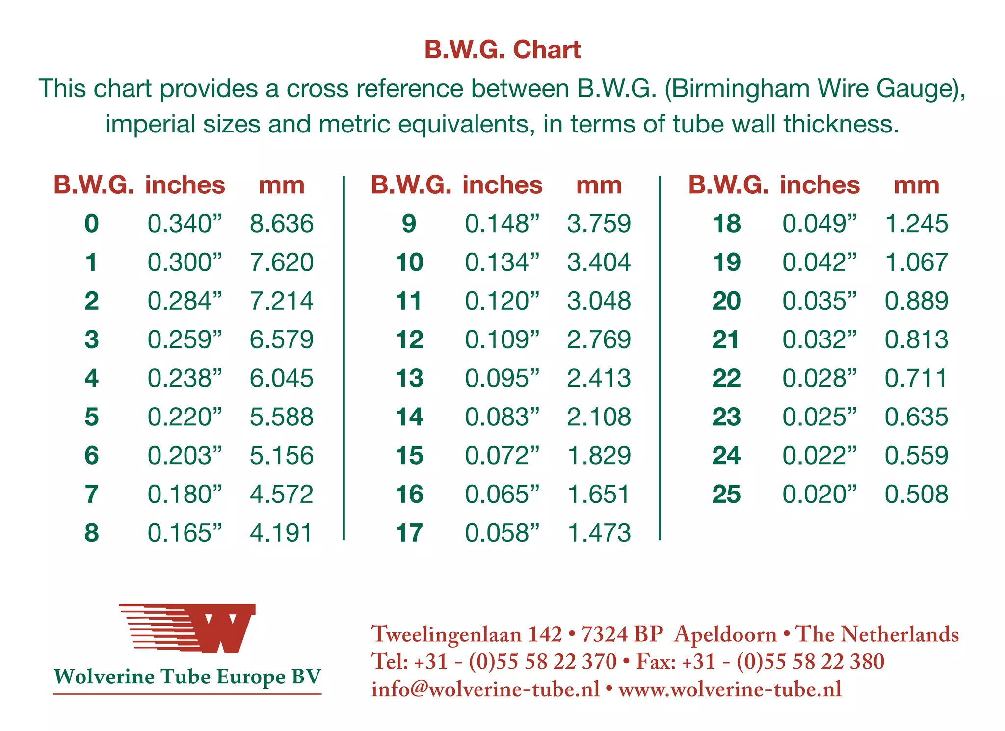 B.w.g. chart | PDF
