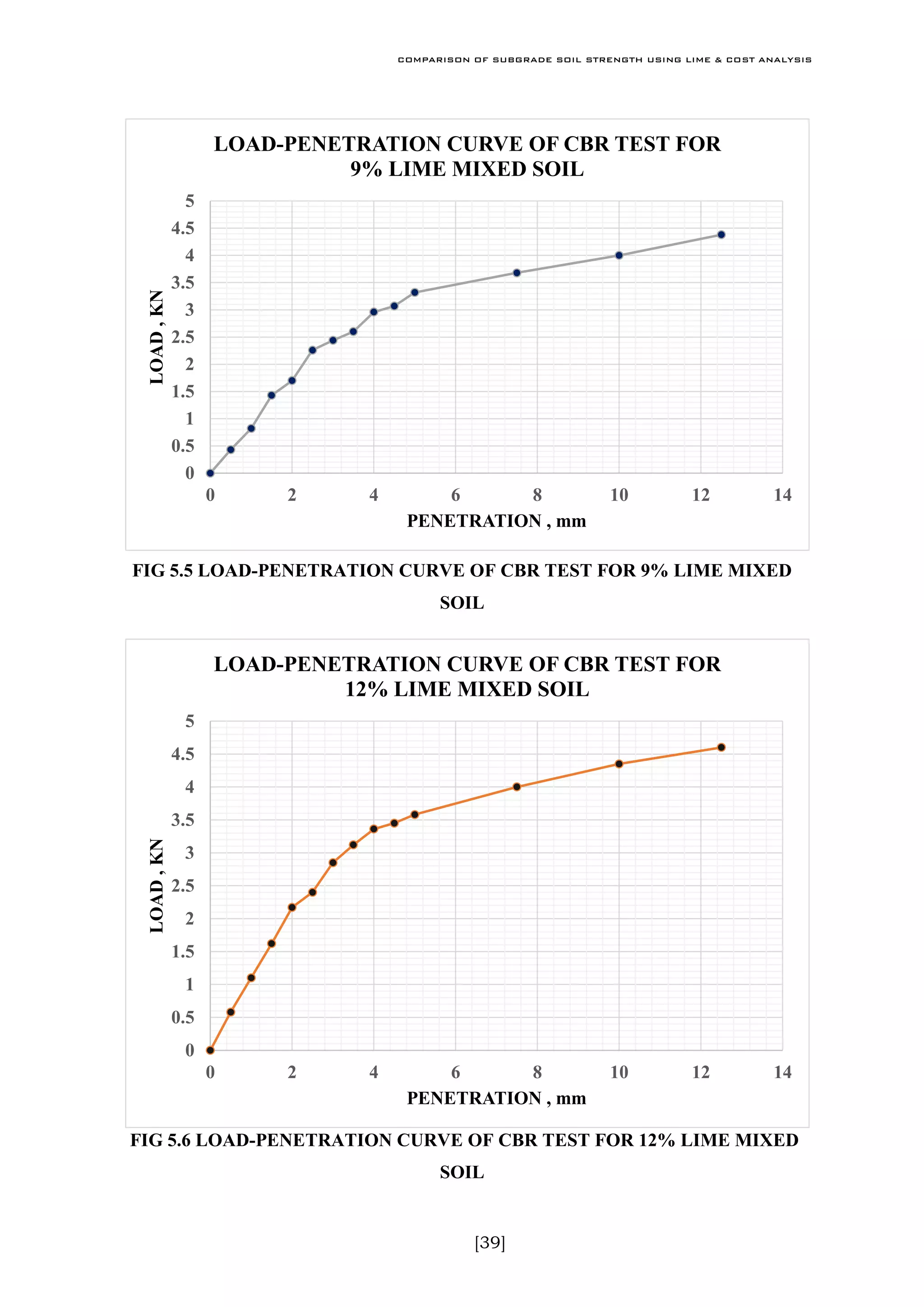 COMPARISON OF SUBGRADE SOIL STRENGTH USING LIME & COST ANALYSIS | PDF