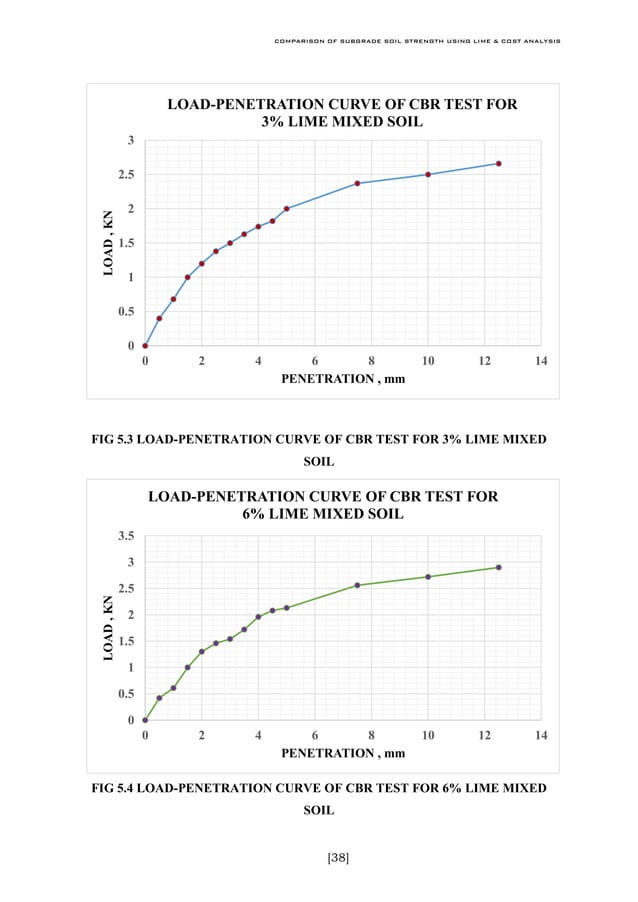 COMPARISON OF SUBGRADE SOIL STRENGTH USING LIME & COST ANALYSIS | PDF