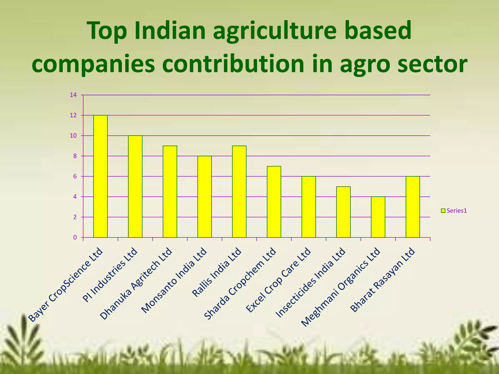 Agro based industries scenario and their future in India | PPTX