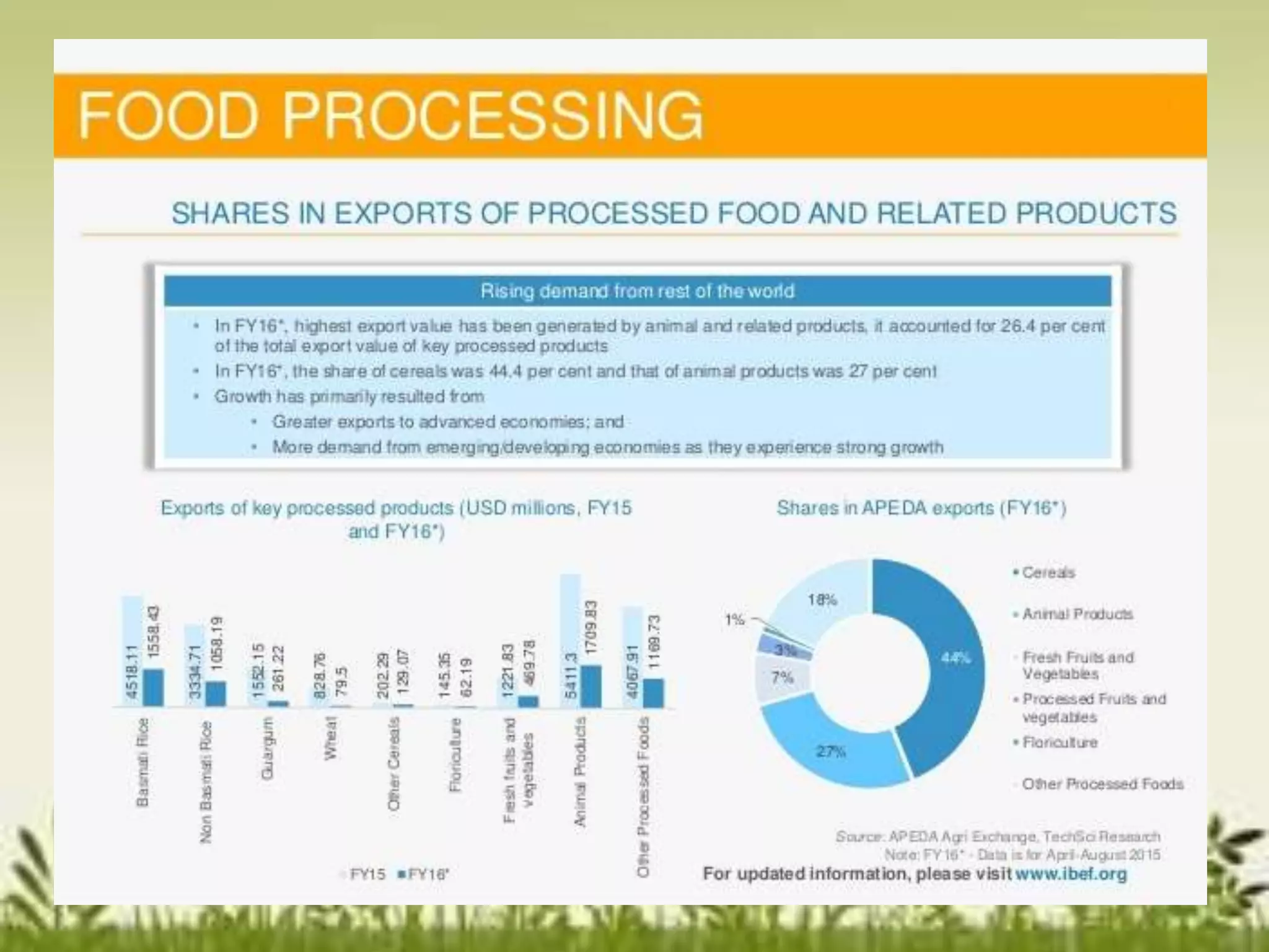 Agro based industries scenario and their future in India | PPTX