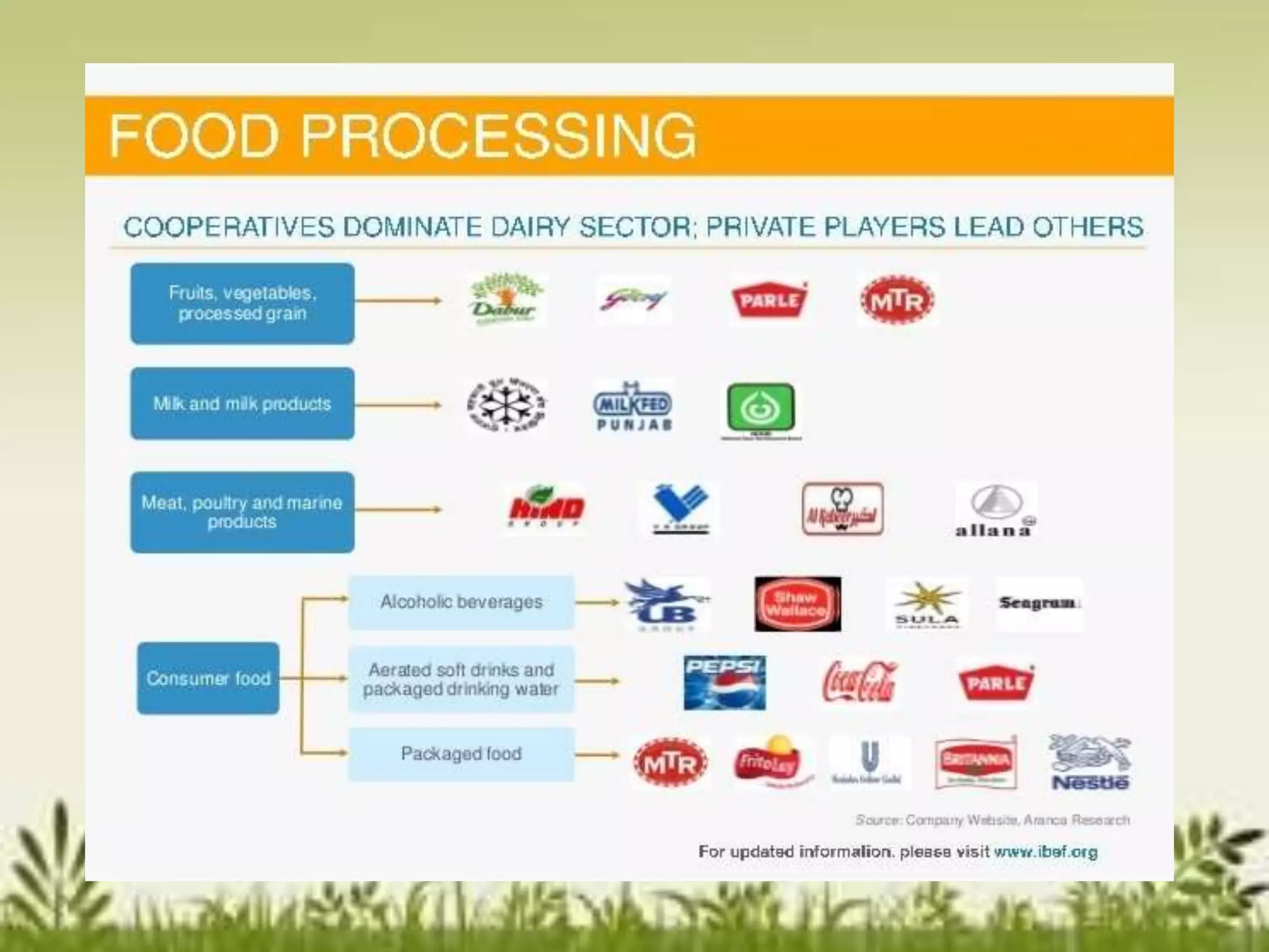 Agro based industries scenario and their future in India | PPTX
