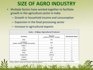 Agro based industries scenario and their future in India | PPTX