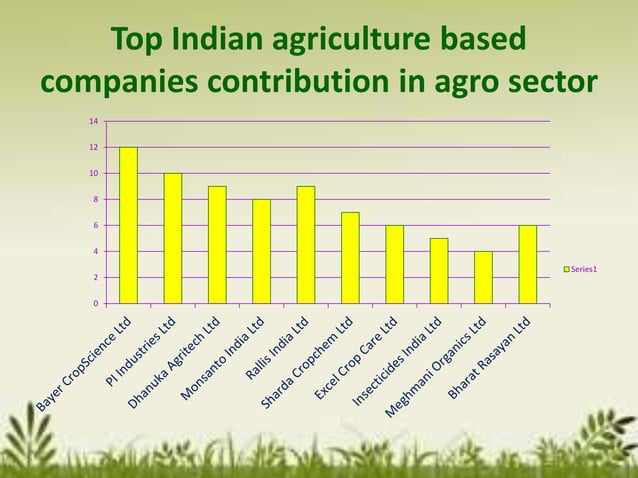 Agro based industries scenario and their future in India | PPTX