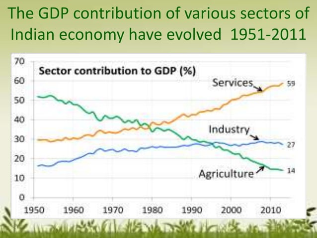 Agro based industries scenario and their future in India | PPTX