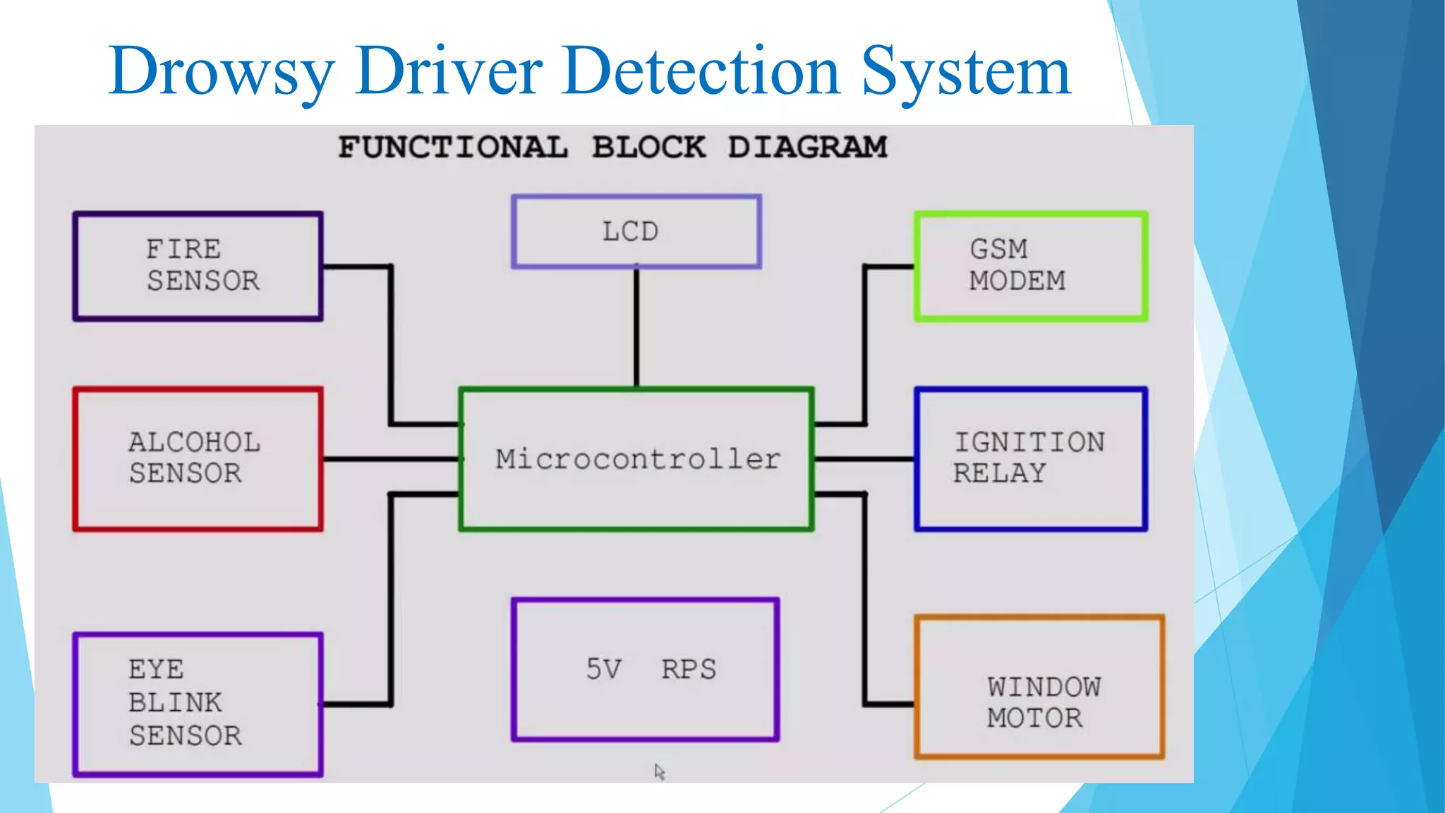 Driver Status Monitoring system | PPTX