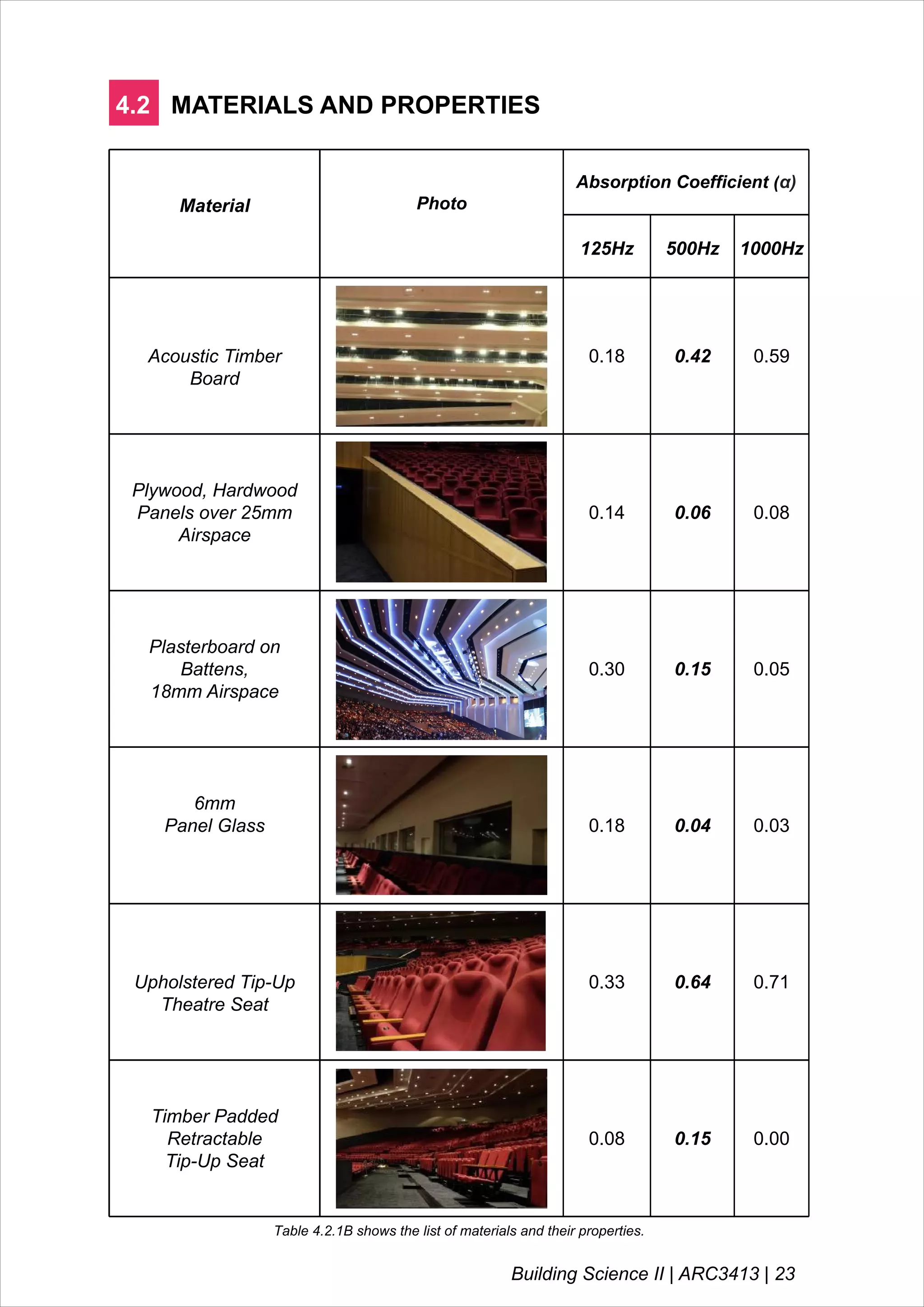 Auditorium: A Case Study on Acoustic Design Report | PDF