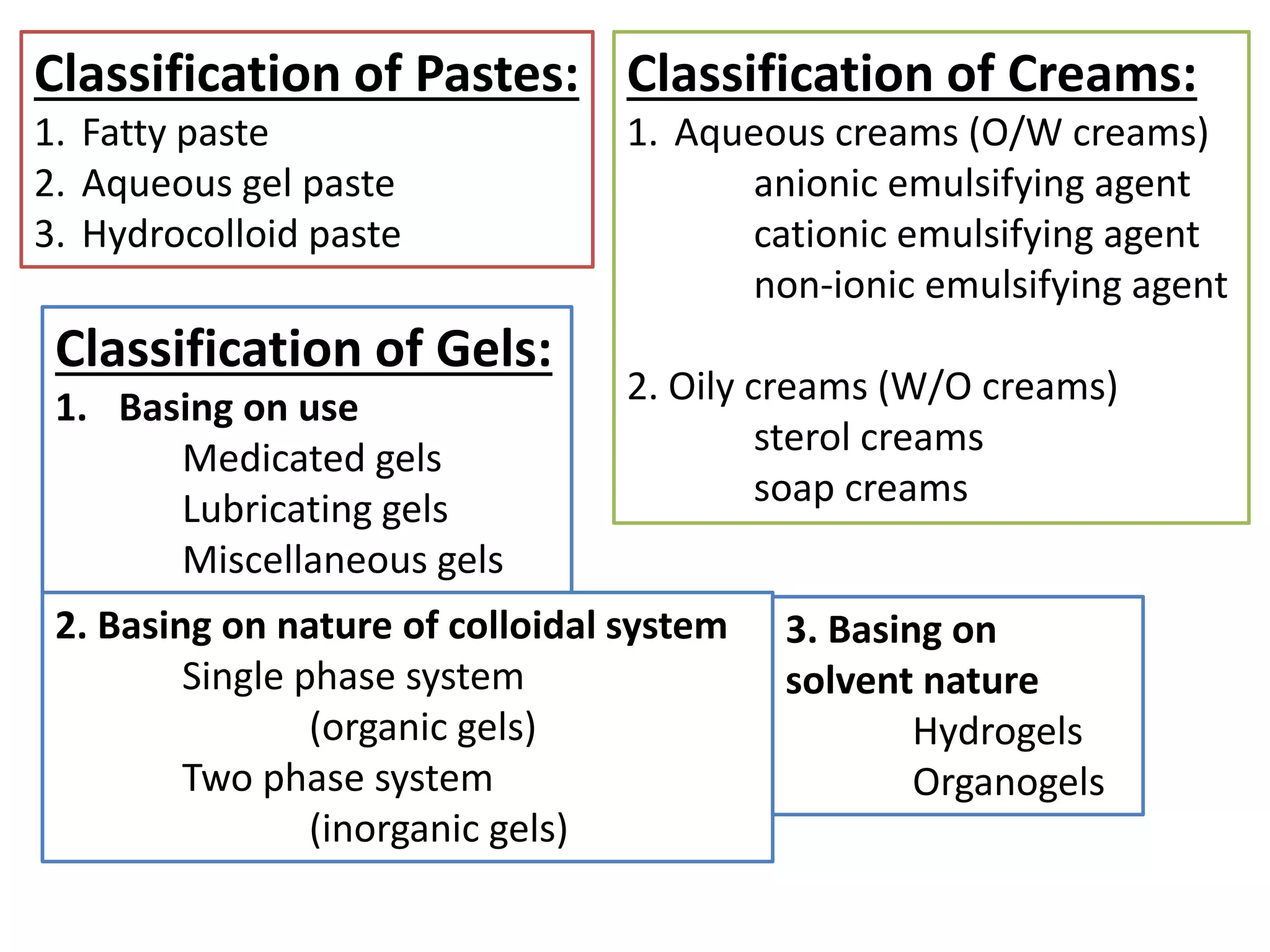 B.pharm- semisolid dosage form | PPTX