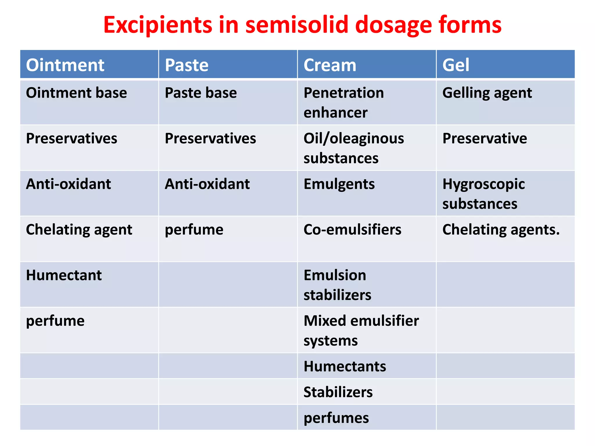 B.pharm- semisolid dosage form | PPTX