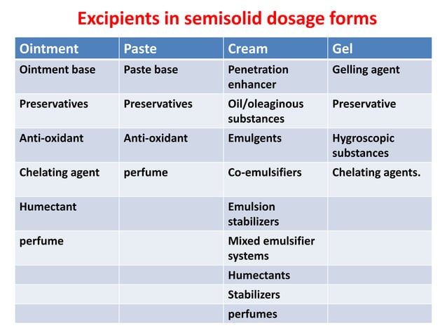 B.pharm- semisolid dosage form | PPTX