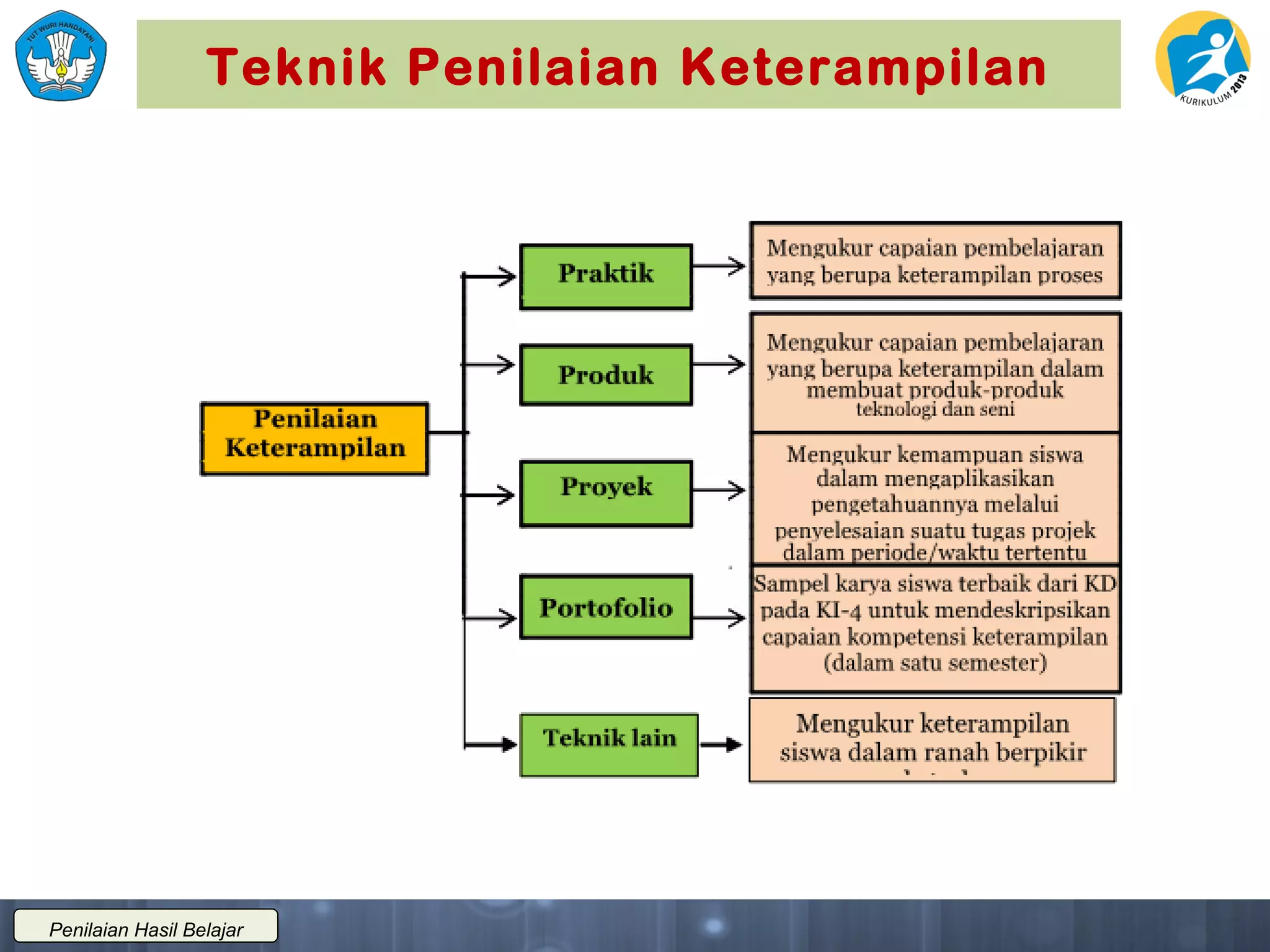 analisis penilaian hasil belajar | PPT