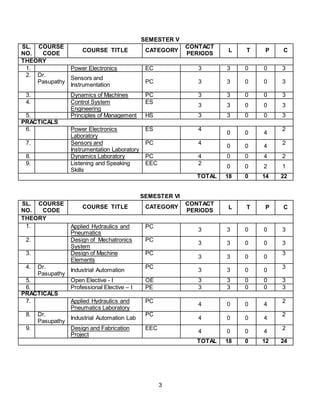 B.e. mechatronics r2017 | DOC
