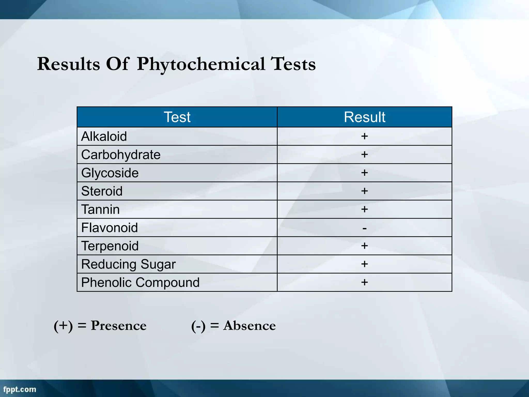 Antioxidant activity of a medicinal plant | PPT