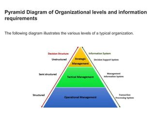 B.com 2 nd sem e commerce (tps, mis, dss) | PPT