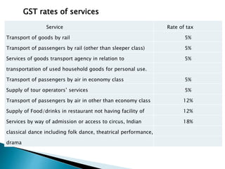 B.com 4 th sem. computerised accounting system ( gst ) | PPTX