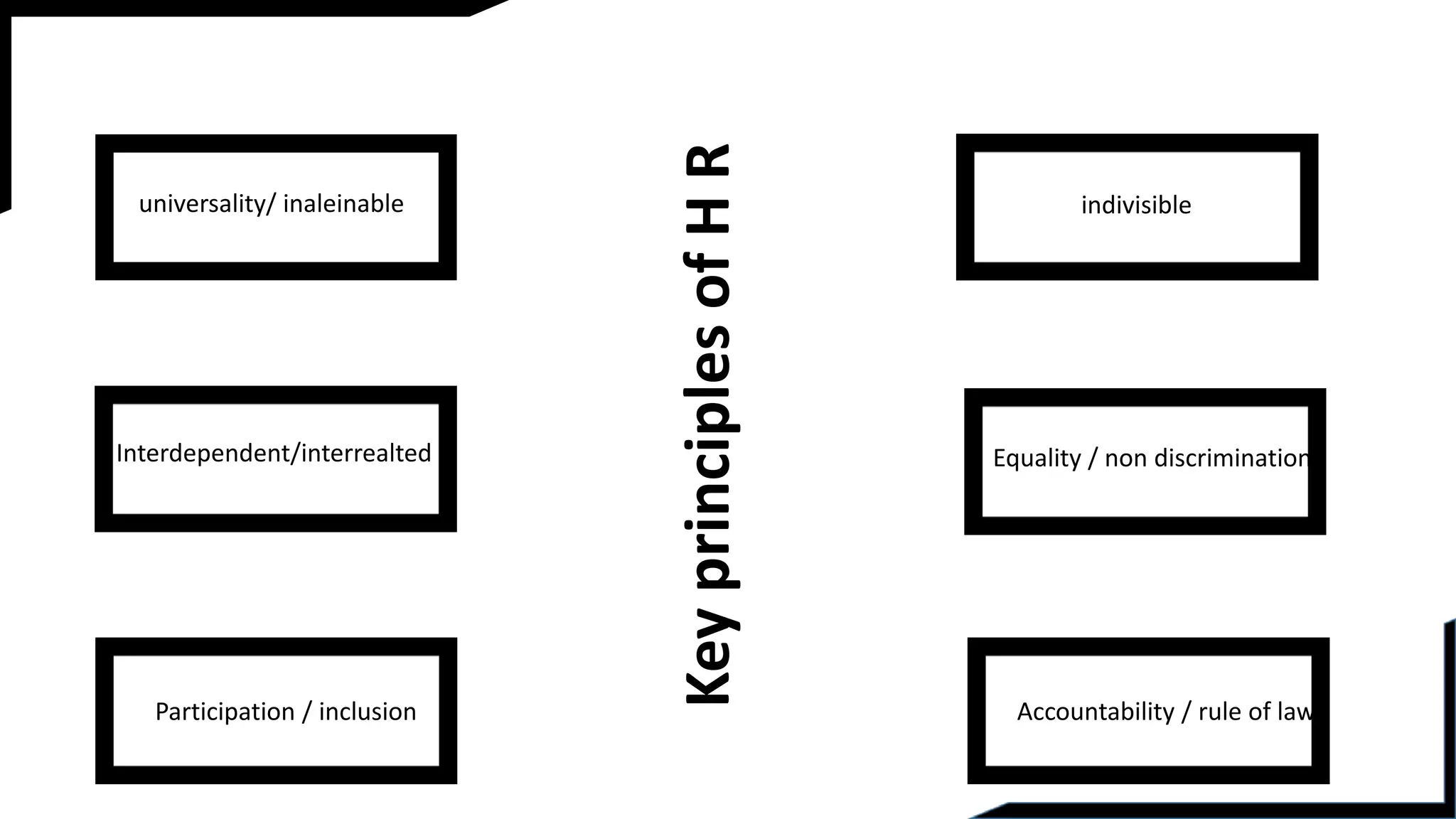 Principles of Human Rights | PPTX