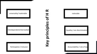 Principles of Human Rights | PPTX