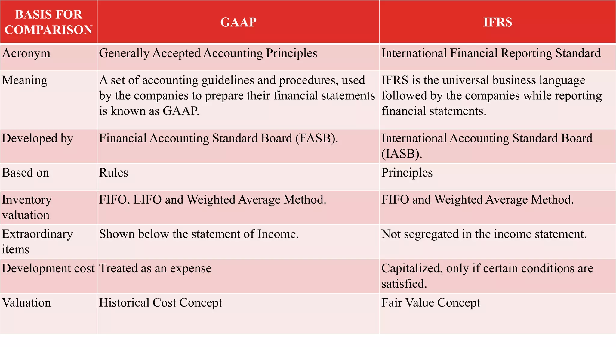 Basic Introduction to IFRS | PPTX