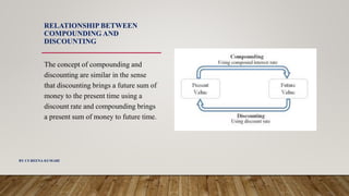 compounding and discounting | PPTX