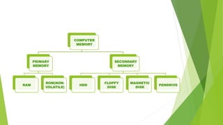 TYPES OF MEMORY | PPTX