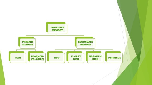 TYPES OF MEMORY | PPT