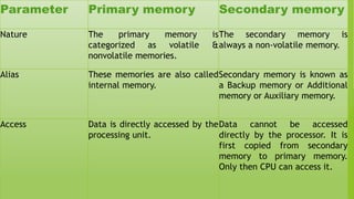 TYPES OF MEMORY | PPT