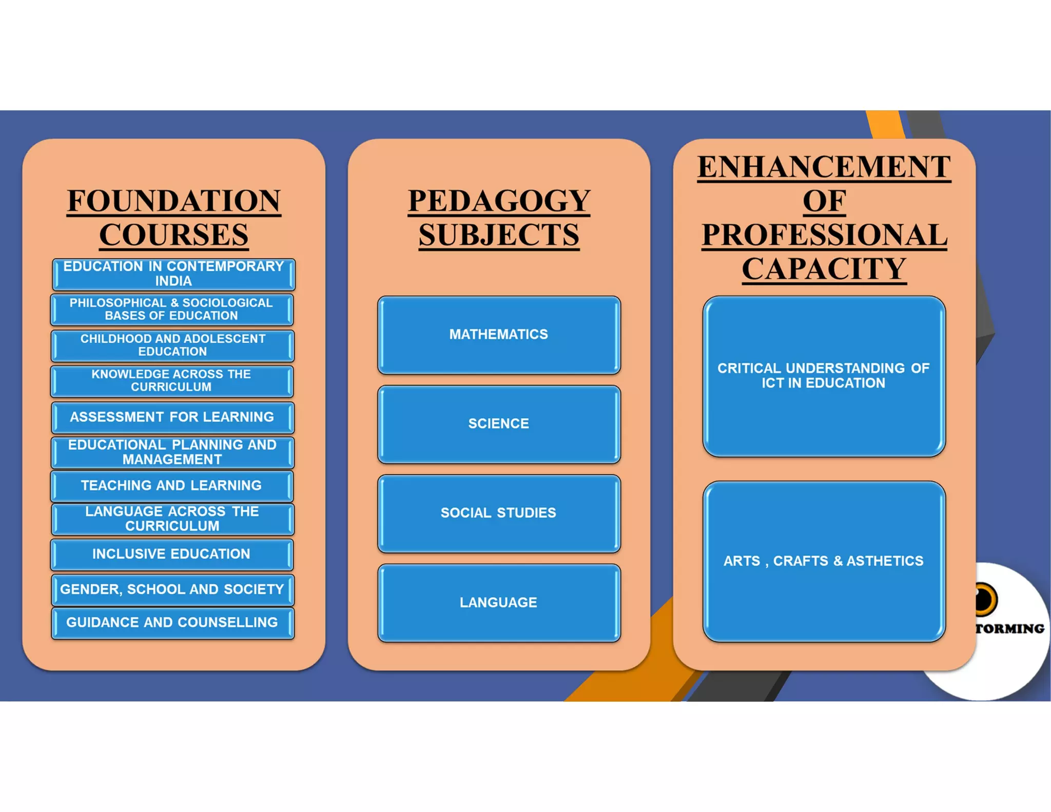What is B.Ed? | B.ed syllabus | Brainstorming | PDF