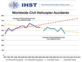 Accident Trends for Worldwide Helicopter operations | PPTX