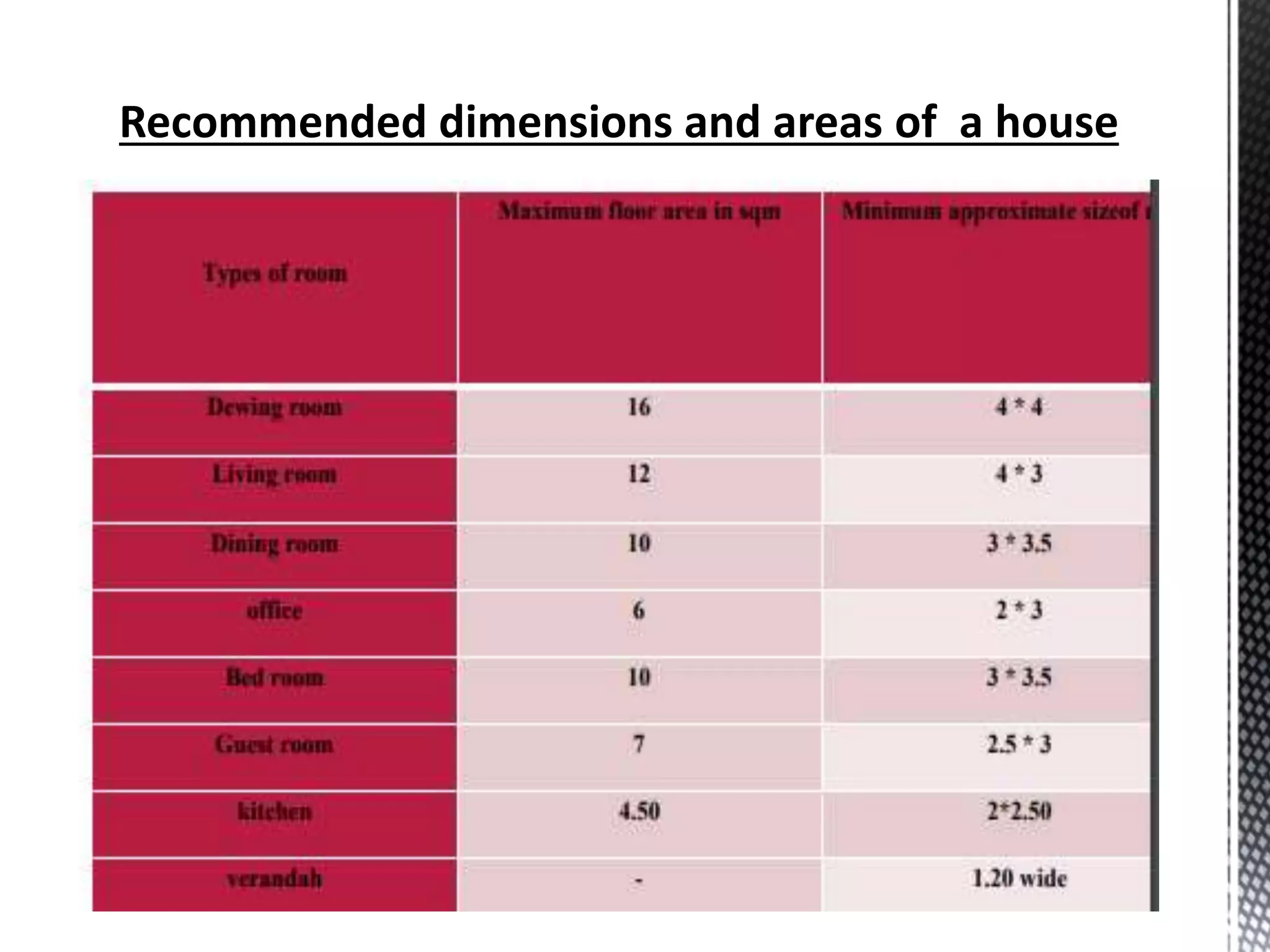 architectural service zones | PPTX