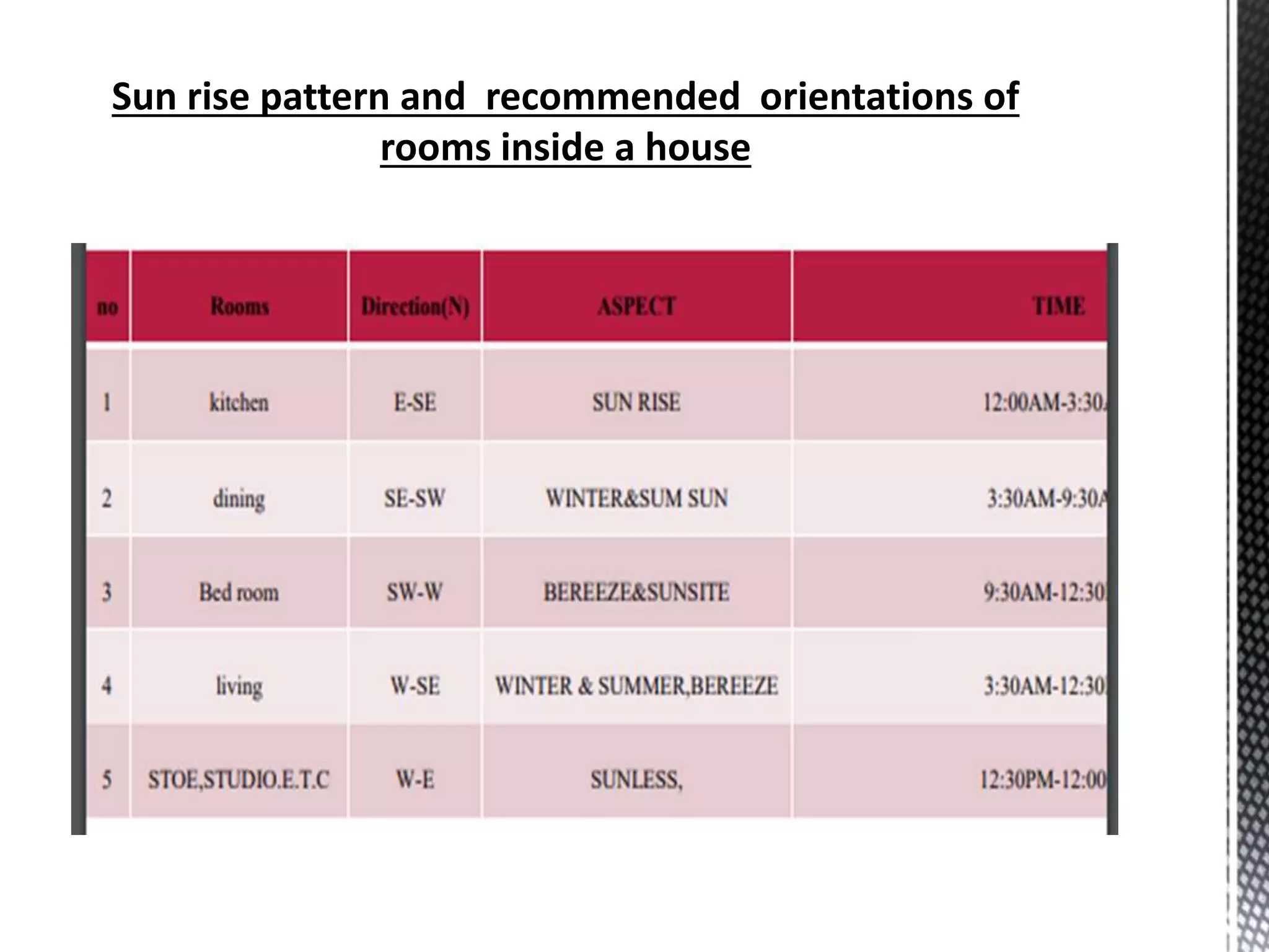 architectural service zones | PPTX