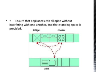 architectural service zones | PPTX