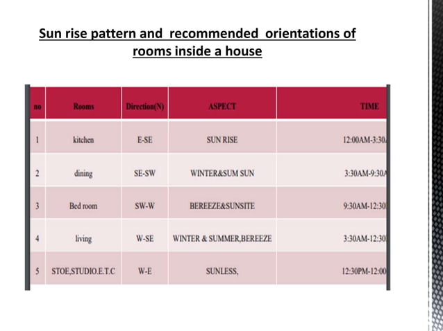 architectural service zones | PPTX | Home Appliances | Home & Garden