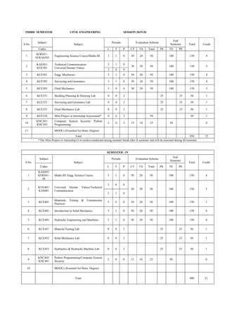 B.tech. 2nd year civil engg aicte model curriculum 2019 20 | PDF