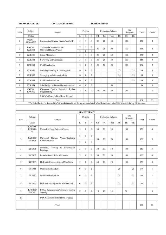 B.tech. 2nd year civil engg aicte model curriculum 2019 20 | PDF