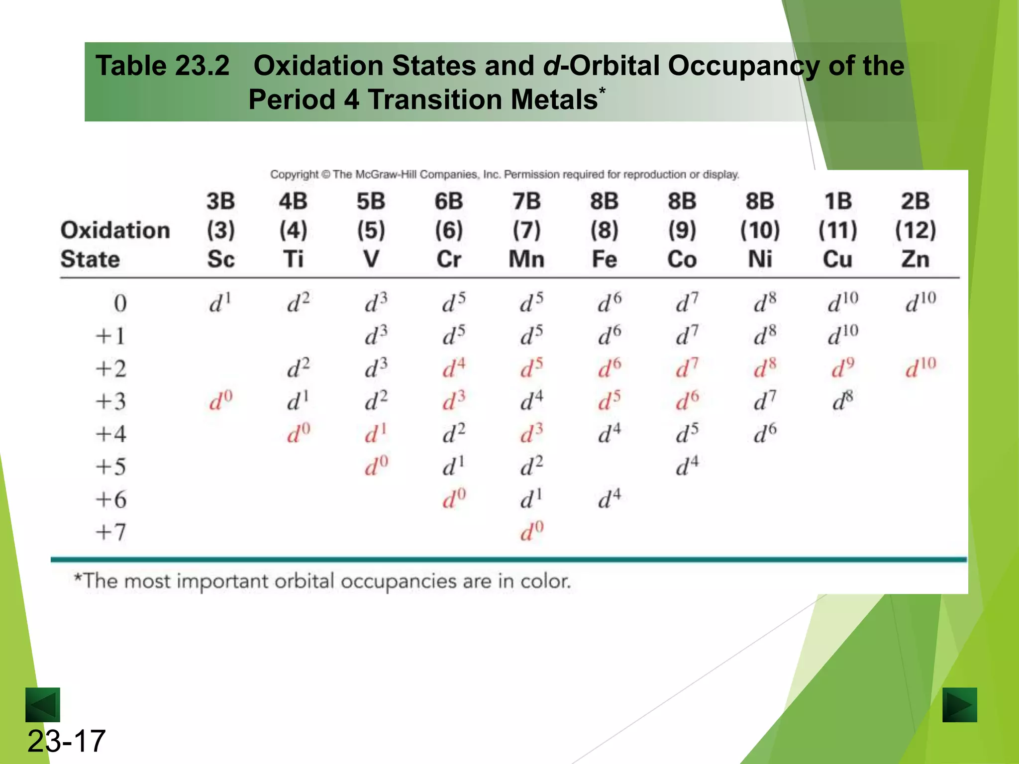 B.Sc II Chemistry of Transitional elements (i) | PPT
