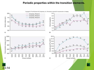 B.Sc II Chemistry of Transitional elements (i) | PPT