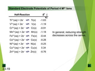 B.Sc II Chemistry of Transitional elements (i) | PPT