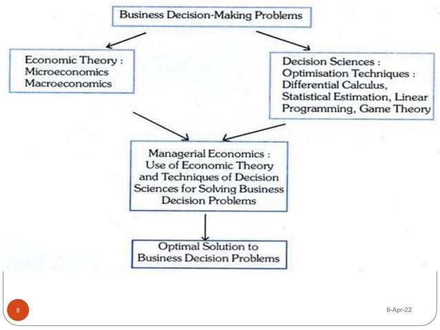 Business Economics unit-1 Osmania University IMBA | PPT | Business ...