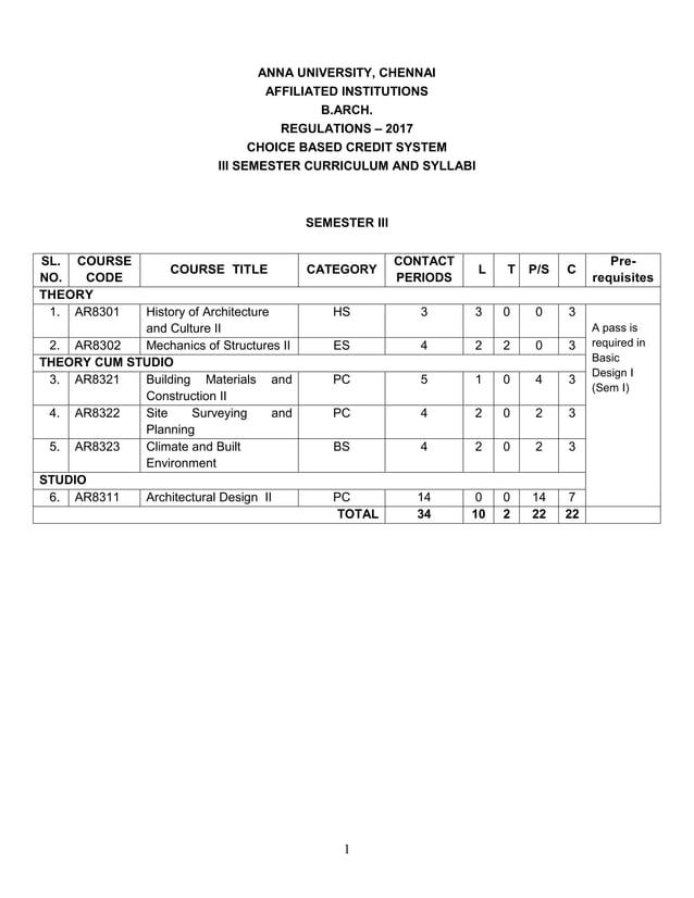 B. arch. iii semester (29.05.18) | PDF | Hinduism | Religion & Spirituality