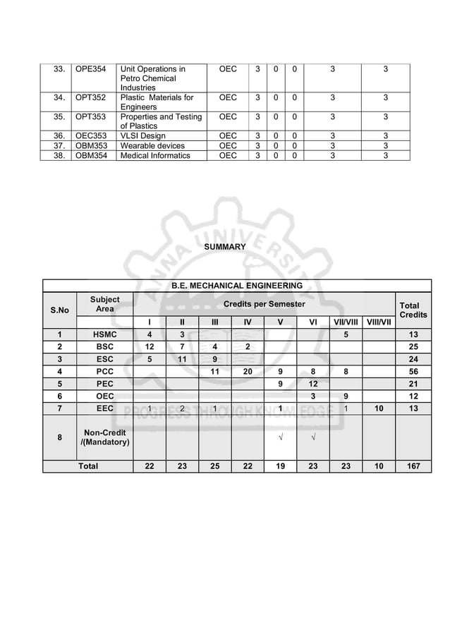 B.E.Mech R2021 Syllabus.pdf