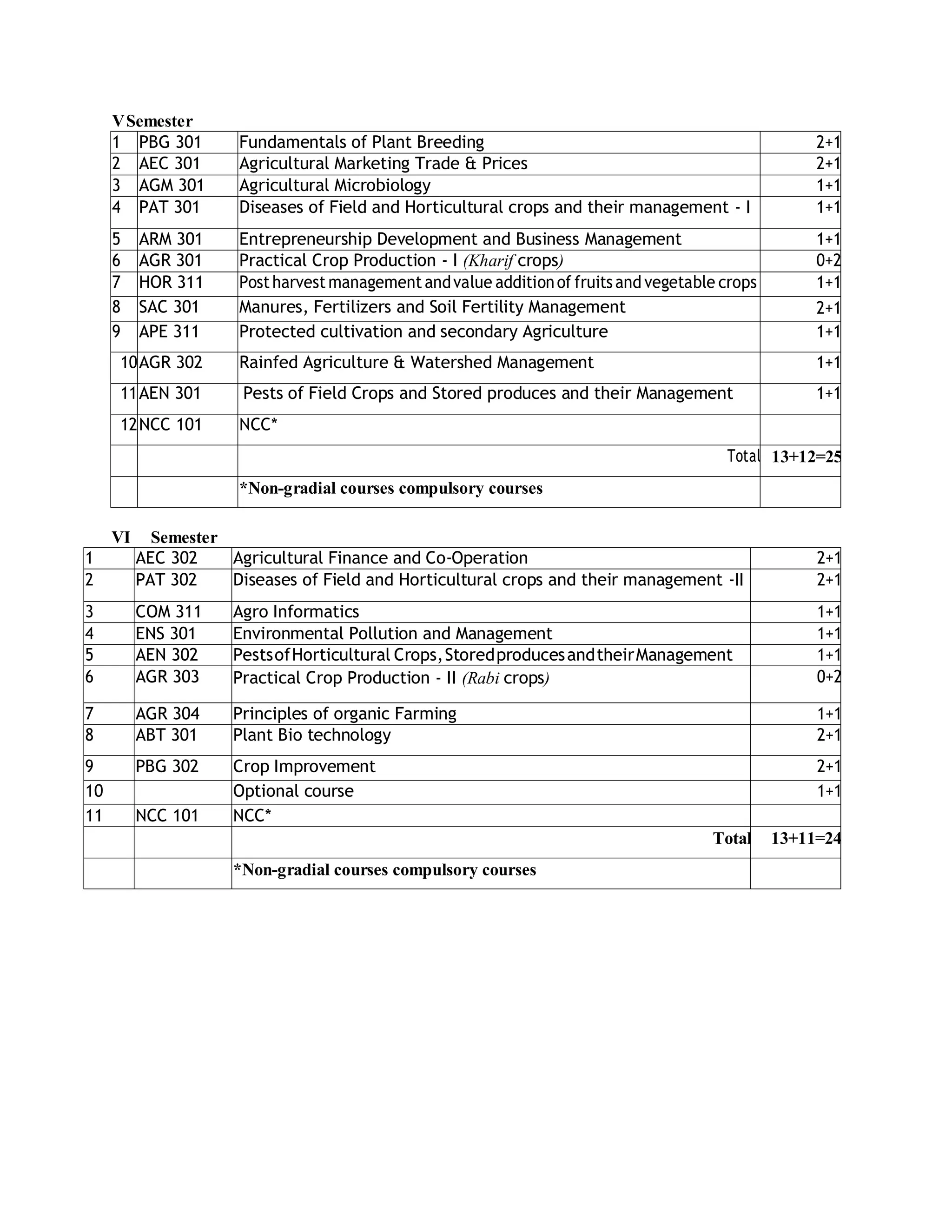 B.Sc-HonsAgri-Syllabus.pdf