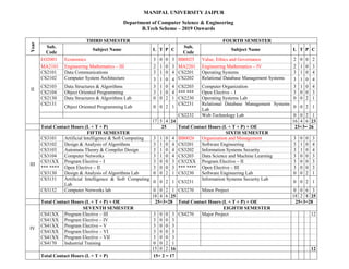 B.Tech Scheme and Syllabus 2019-2020 onwards.docx