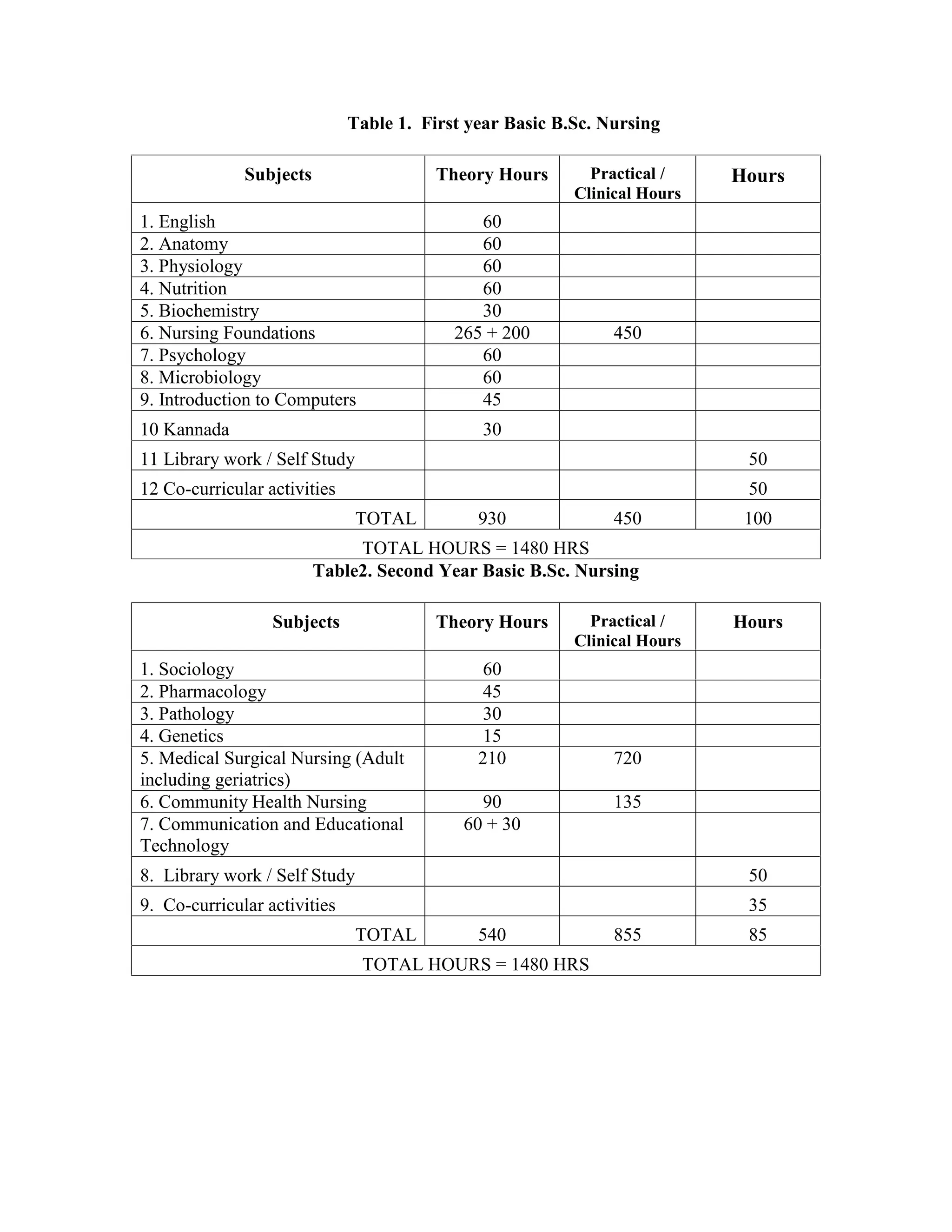 B.Sc_Nursing_2nd_Year_Syllabus_.pdf