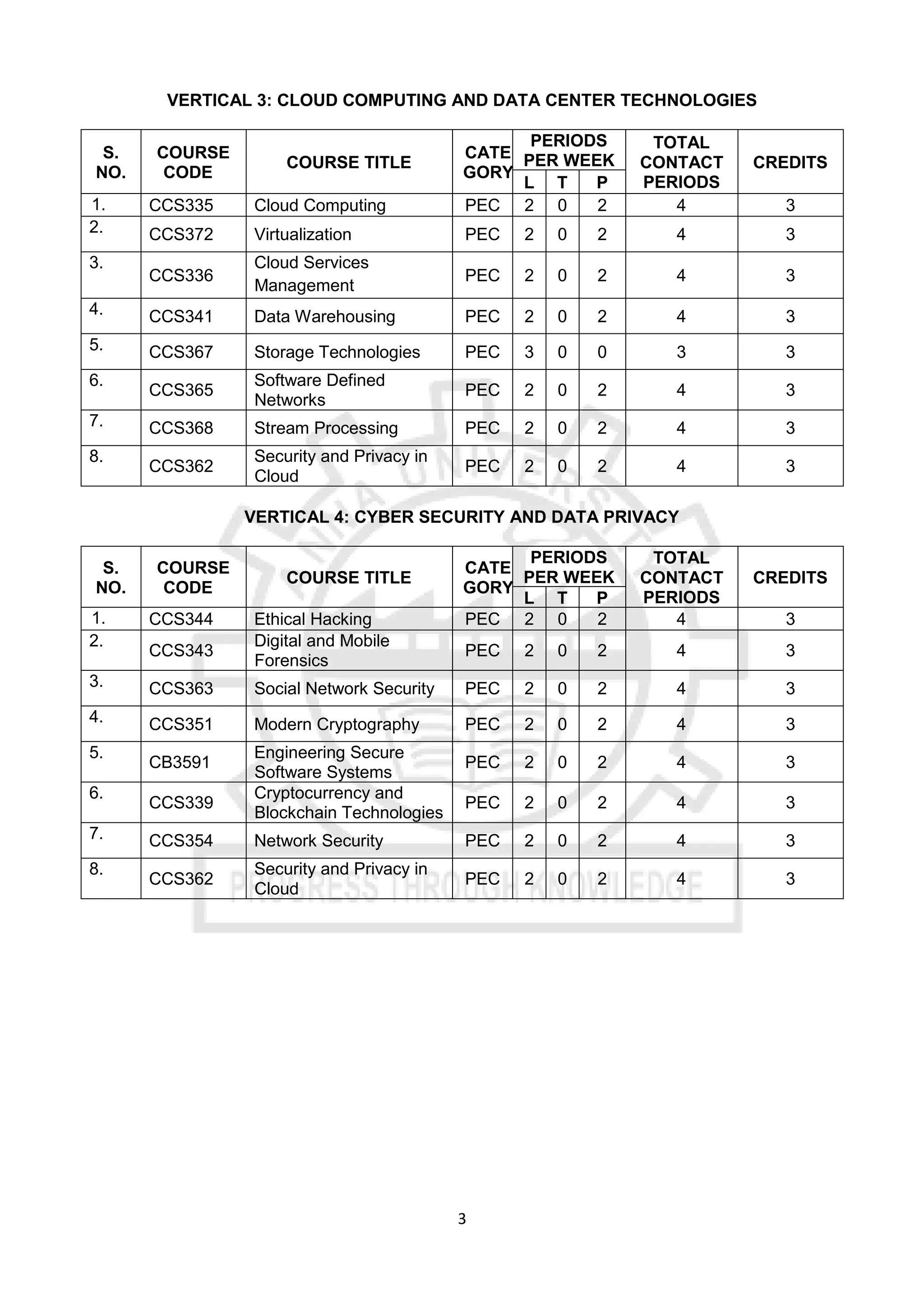 B.Tech.AIDS syllabus anna university .pdf | Technology Industry ...