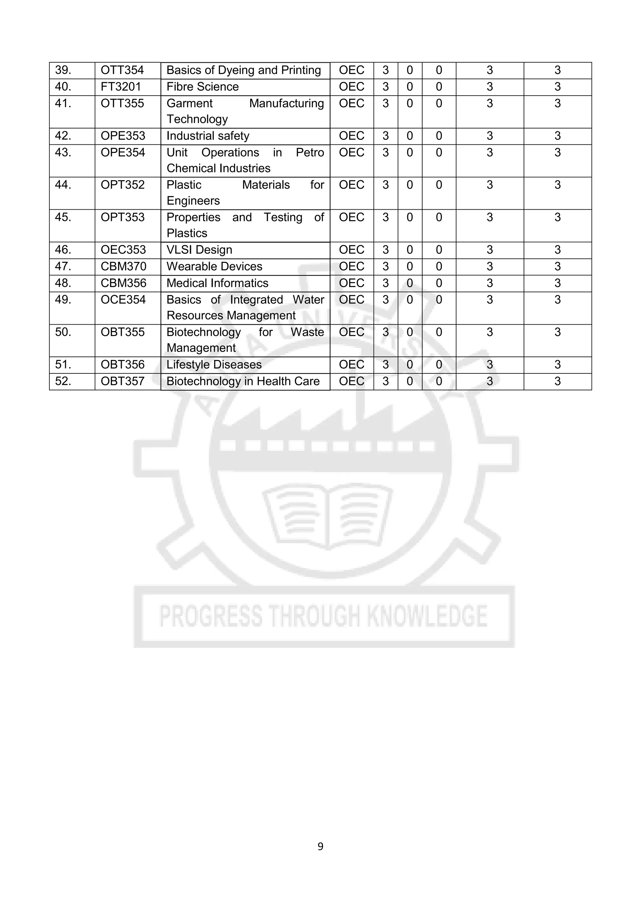B.Tech.AIDS syllabus anna university .pdf | Technology Industry ...