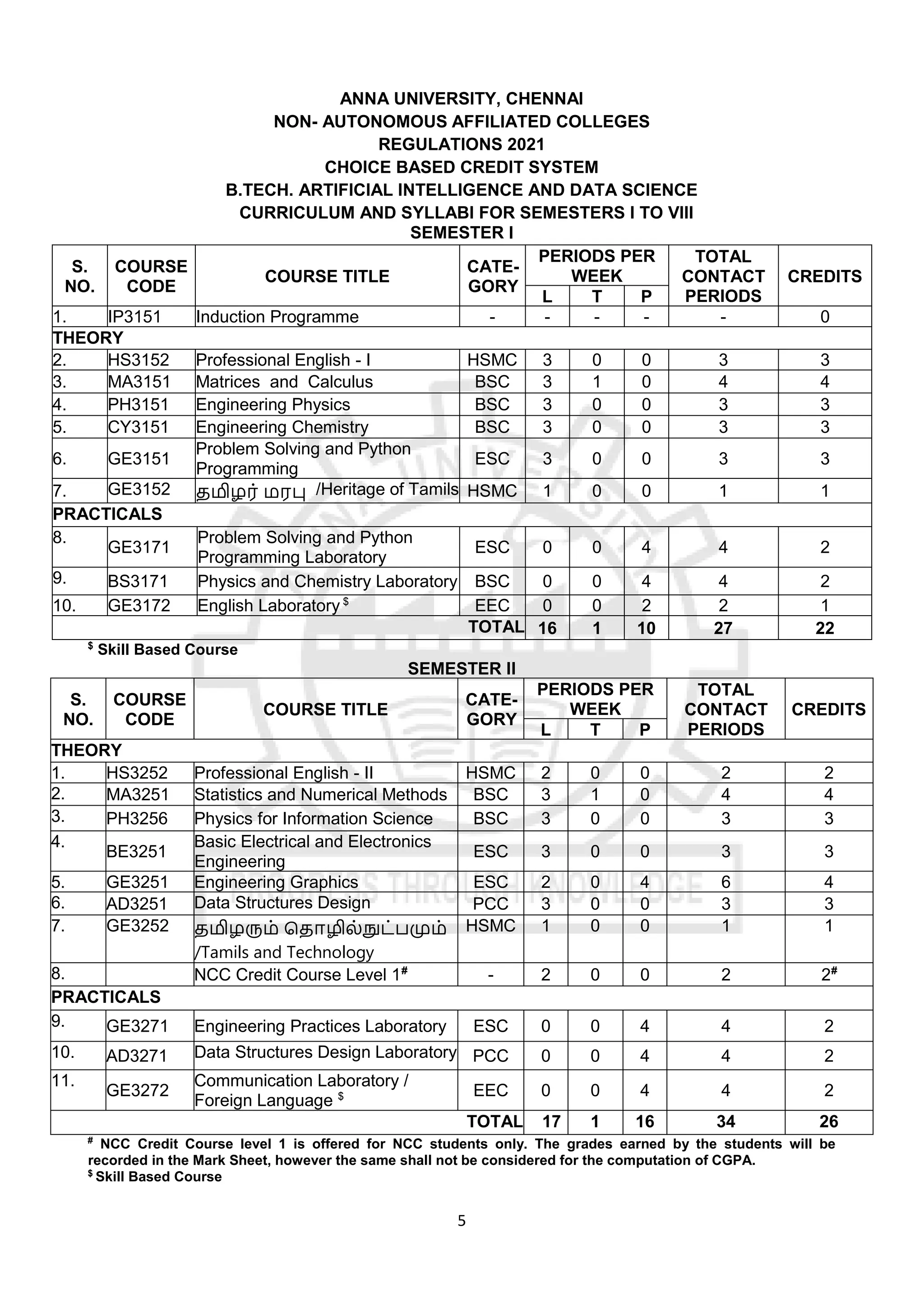 B.Tech.AIDS syllabus anna university .pdf | Technology Industry ...