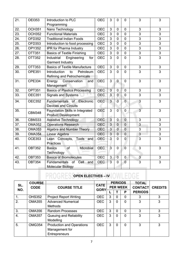 B.Tech.AIDS syllabus anna university .pdf | Technology Industry ...