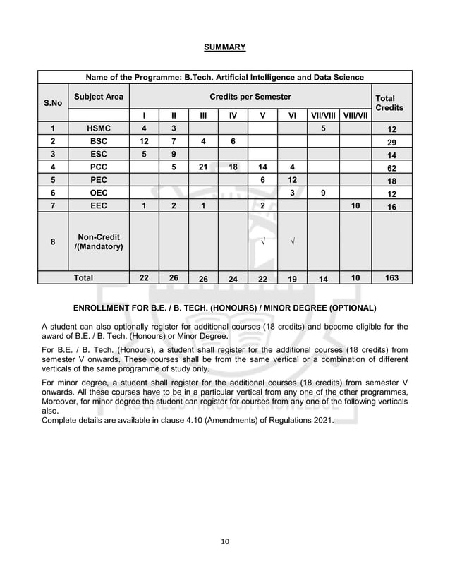 B.Tech.AIDS syllabus anna university .pdf | Technology Industry ...